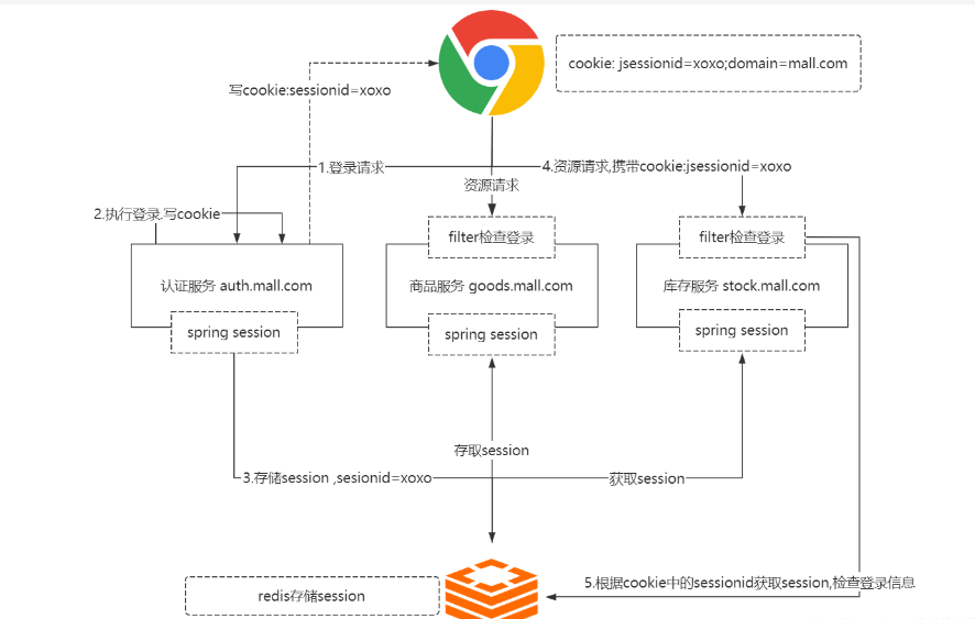 十六.SpringCloud+SpringSession实现微服务单点登录-阿里云开发者社区