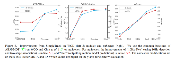 谷歌3D多目标跟踪新基线 | SimpleTrack：理解和重新思考3D多目标跟踪-阿里云开发者社区
