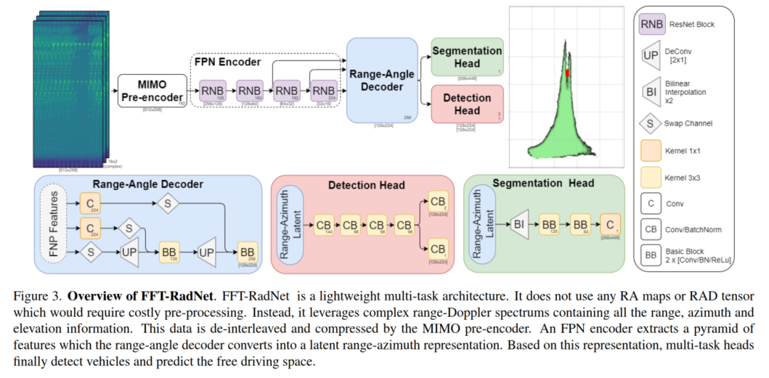 大火的4D Radar数据集及基线模型汇总-阿里云开发者社区