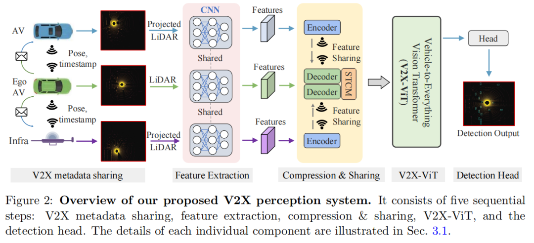 ViT强势应用 | V2X基于ViT提出了一个具有V2X通信的强大协作感知框架-阿里云开发者社区