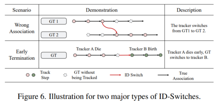 谷歌3D多目标跟踪新基线 | SimpleTrack：理解和重新思考3D多目标跟踪-阿里云开发者社区