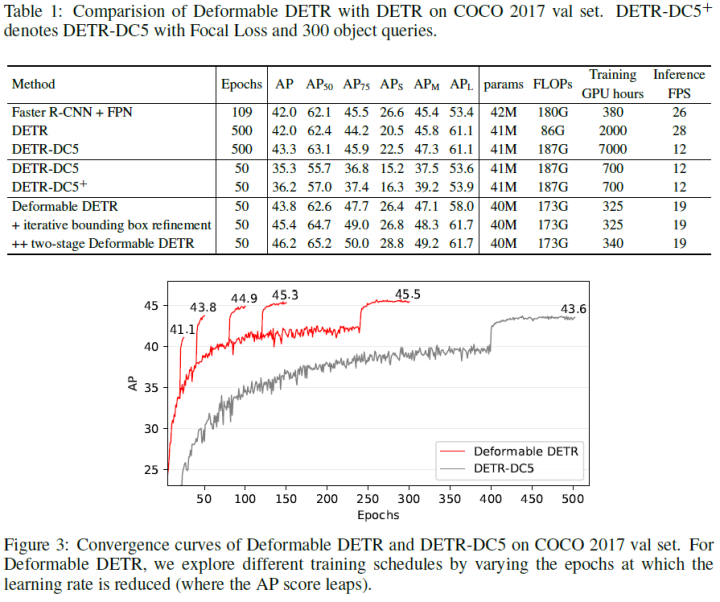 DETR系列大盘点 | 端到端Transformer目标检测算法汇总！（上）-阿里云开发者社区