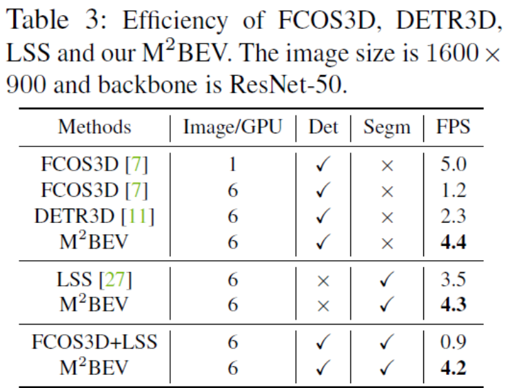 首篇 | M2BEV：统一BEV表征的多摄像头多任务框架（英伟达、香港大学）-阿里云开发者社区