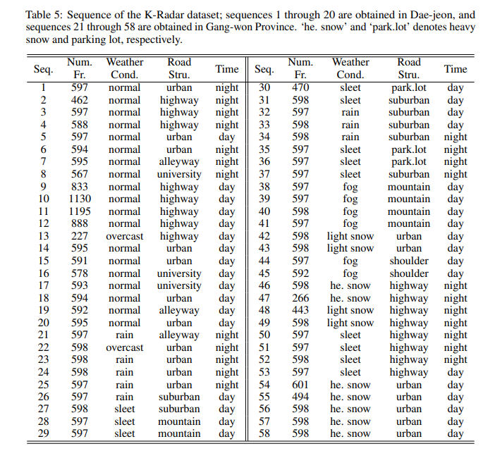 盘点四款主流自动驾驶4D Radar数据集与检测模型-开发者社区-阿里云