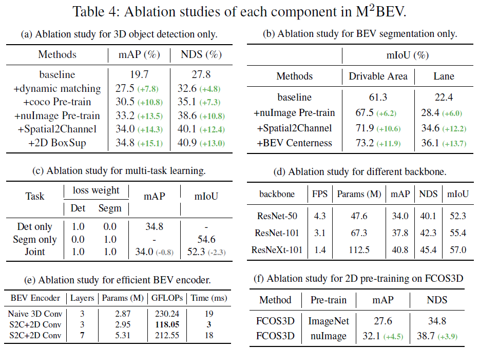 首篇 | M2BEV：统一BEV表征的多摄像头多任务框架（英伟达、香港大学）-阿里云开发者社区
