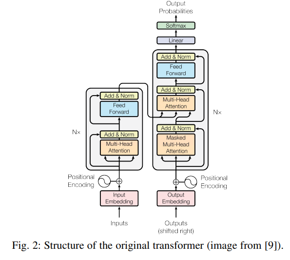TPAMI 2022 | 视觉transformer最新调研！（上）-阿里云开发者社区