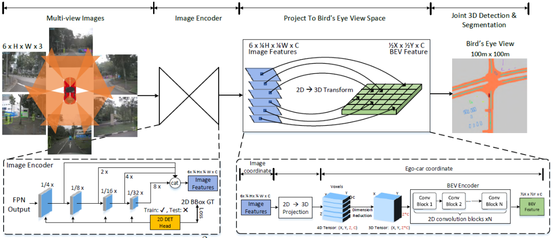首篇 | M2BEV：统一BEV表征的多摄像头多任务框架（英伟达、香港大学）-阿里云开发者社区