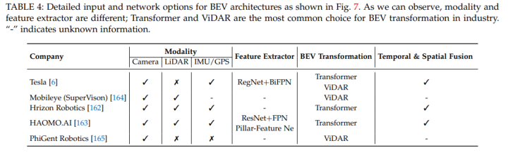 BEV最新综述 | 学术界和工业界方案汇总！优化方法与tricks（下）-阿里云开发者社区
