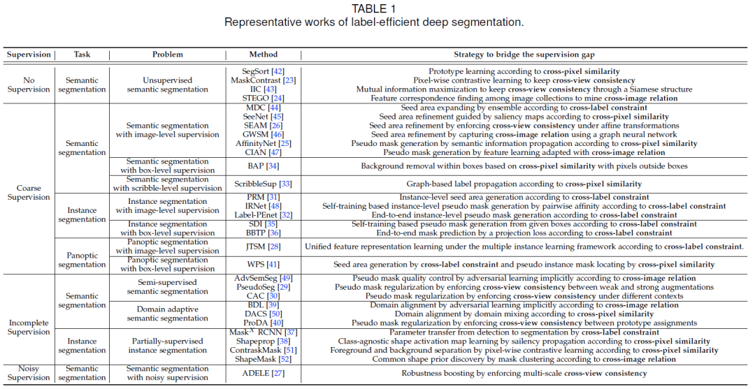 一文尽览！弱监督语义/实例/全景分割全面调研（2022最新综述）（上）-阿里云开发者社区