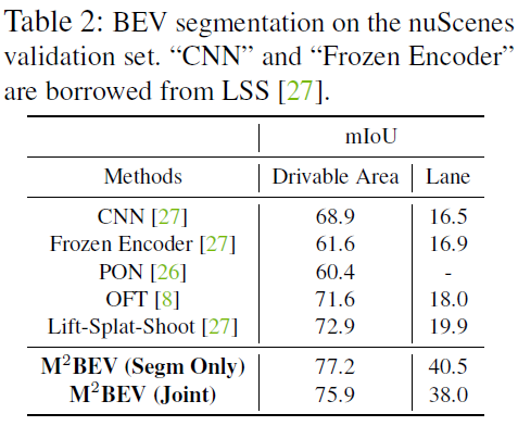 首篇 | M2BEV：统一BEV表征的多摄像头多任务框架（英伟达、香港大学）-阿里云开发者社区