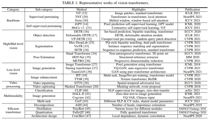 TPAMI 2022 | 视觉transformer最新调研！（上）-阿里云开发者社区