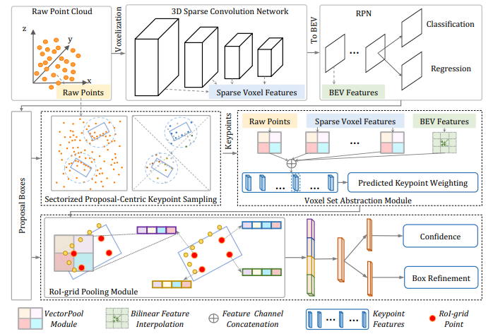 3D目标检测Point-Voxel与多模态主流算法解析及选型-开发者社区-阿里云