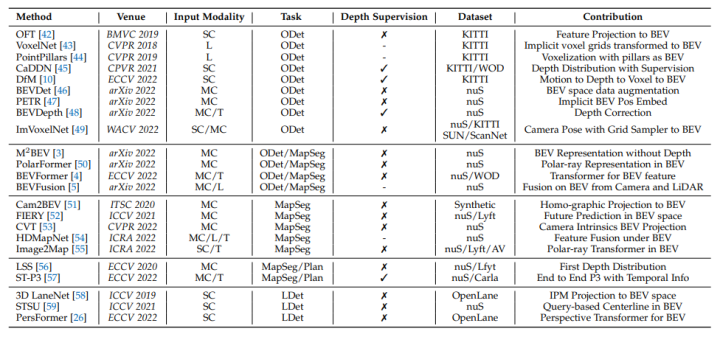 BEV感知学术界与工业界Camera和LiDAR方案综述-开发者社区-阿里云