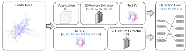 BEV最新综述 | 学术界和工业界方案汇总！优化方法与tricks（上）-阿里云开发者社区