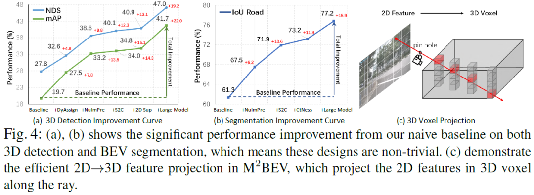 首篇 M2bev：统一bev表征的多摄像头多任务框架（英伟达、香港大学） 阿里云开发者社区
