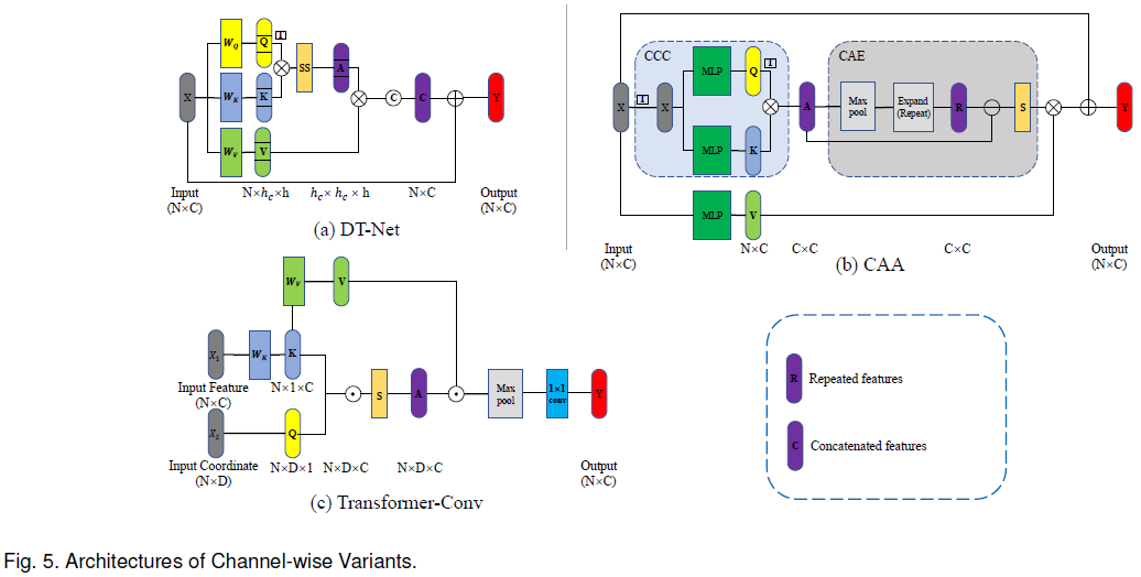 一文尽览 | 首篇Transformer在3D点云中的应用综述（检测/跟踪/分割/降噪/补全）（下）-阿里云开发者社区