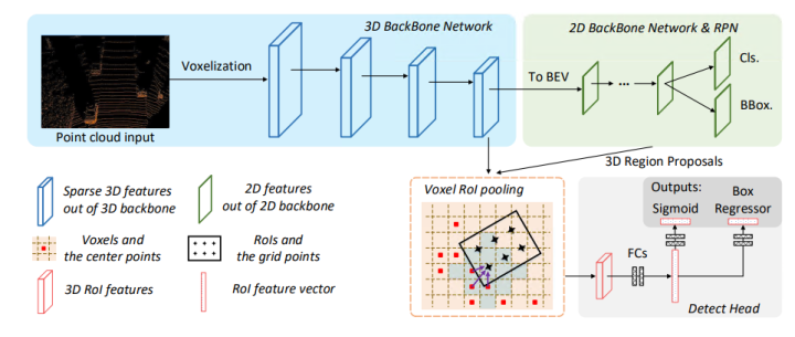一文尽览 | 基于点云、多模态的3D目标检测算法综述！（Point/Voxel/Point-Voxel）（上）-阿里云开发者社区