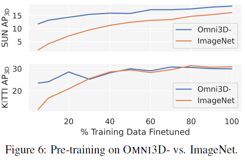 最新！OMNI3D：3D目标检测的大型基准和模型（Meta AI）-阿里云开发者社区