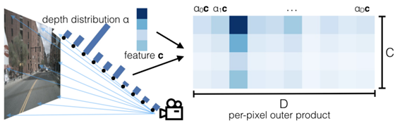 盘一盘 | 基于BEV空间的视觉感知算法模型梳理（自下而上&自上而下）（上）-阿里云开发者社区