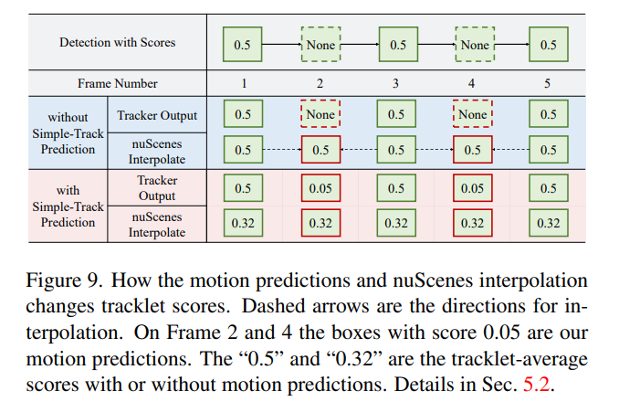 谷歌3D多目标跟踪新基线 | SimpleTrack：理解和重新思考3D多目标跟踪-阿里云开发者社区