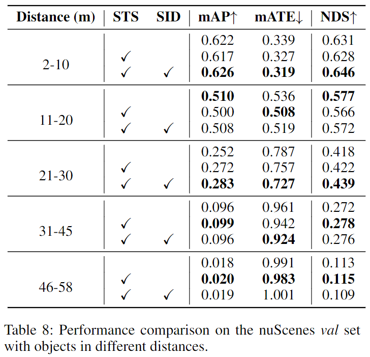 纯视觉3D目标检测新SOTA！STS：基于Camera的深度估计新方法-阿里云开发者社区