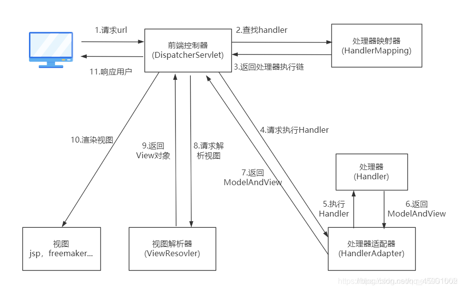 Springmvc的工作原理及底层剖析，你值得一看 阿里云开发者社区