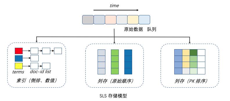 没有索引也能用SQL ？深度解析 SLS Schema-on-Read 分析原理与应用-阿里云开发者社区