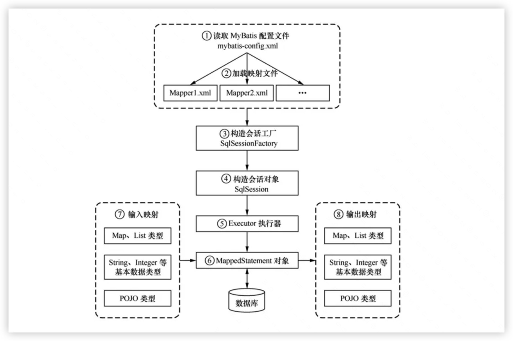 【潜意识Java】深入理解MyBatis，从基础到高级的深度细节应用-阿里云开发者社区