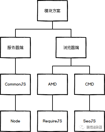 JavaScript中的AMD和CMD规范-阿里云开发者社区