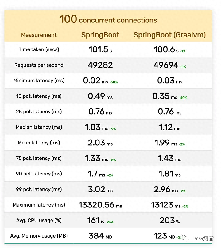 Graalvm 替代 JVM 真的可以带来巨大的性能优势吗？-阿里云开发者社区