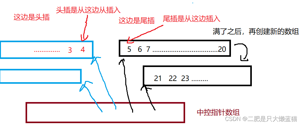 模拟实现stack Andand Queue Dequeue 适配器 优先级队列 仿函数 阿里云开发者社区