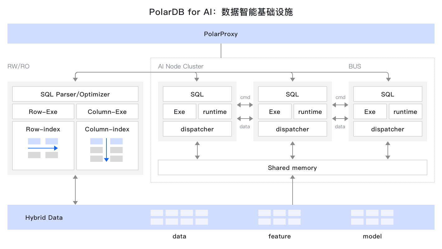 阿里云瑶池数据库Data+AI解决方案产品实践合集-开发者社区-阿里云