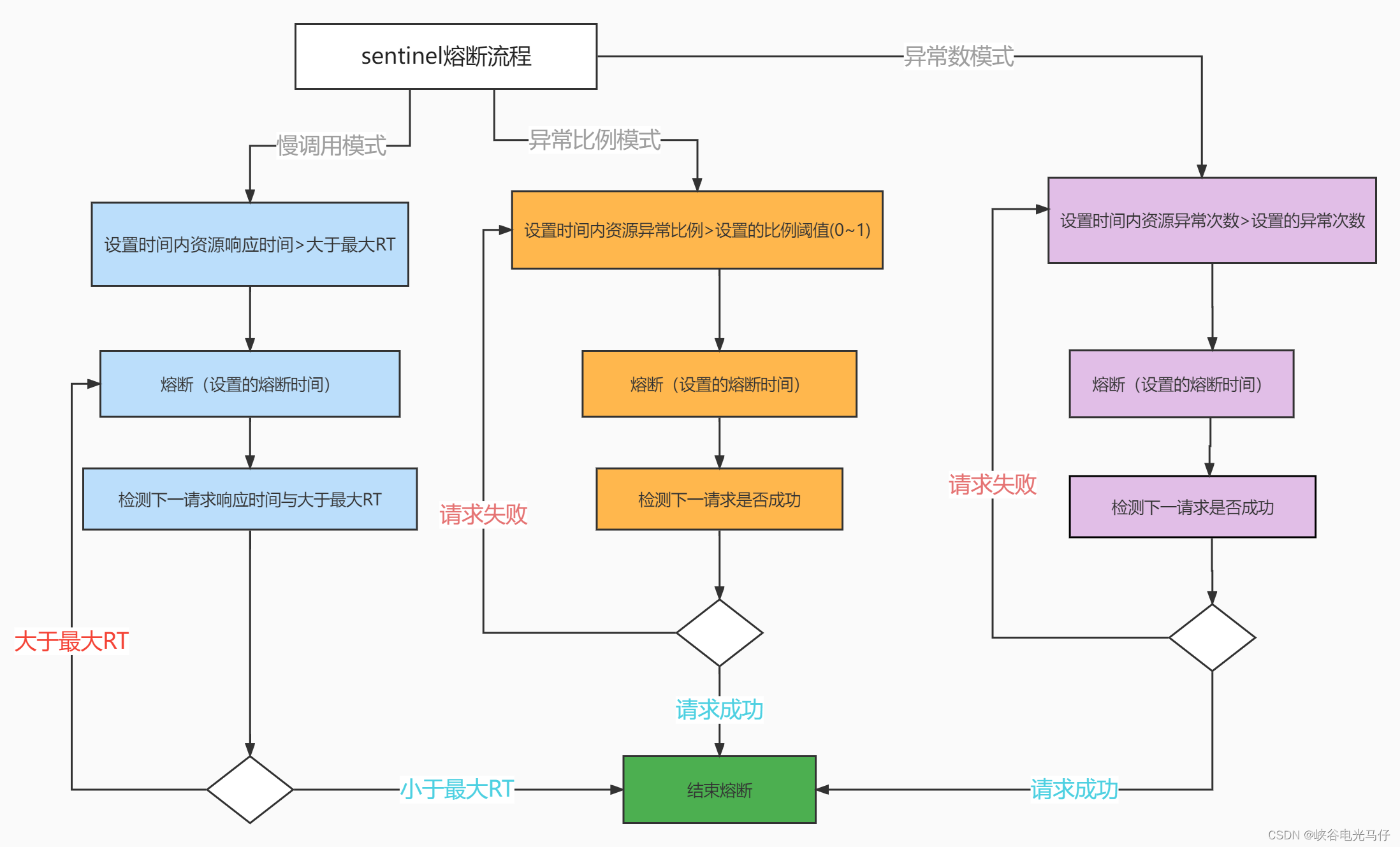 从0到1 手把手搭建spring cloud alibaba 微服务大型应用框架（十）sentinel篇（3）： sentinel 熔断规则及使用详解-阿里云开发者社区