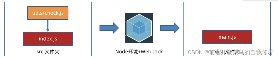 配置Webpack打包JS、CSS、图片等资源的基础入门教程-开发者社区-阿里云