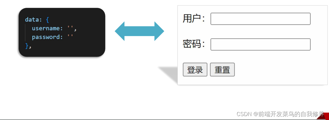 【前端开发 Vue2】史上最详细的vue2入门教程,从基础到进阶带你彻底掌握vue二 阿里云开发者社区 2890