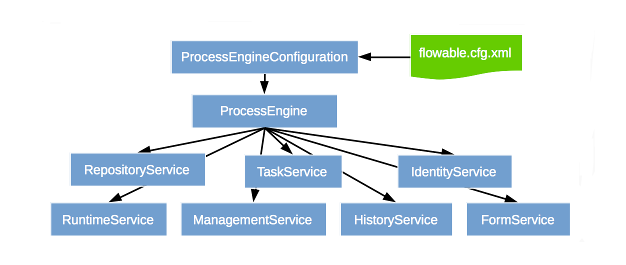 Flowable：ProcessEngin（引擎）与Service（服务接口）讲解-阿里云开发者社区