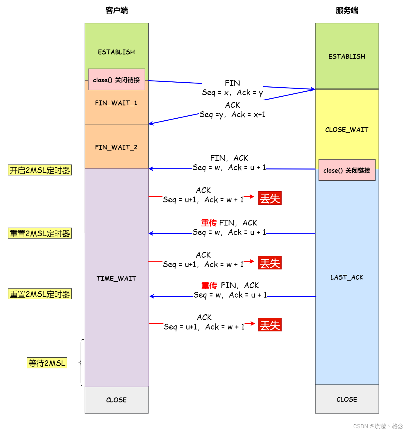 TCP 三次握手与四次挥手深入探究（大图解）-阿里云开发者社区