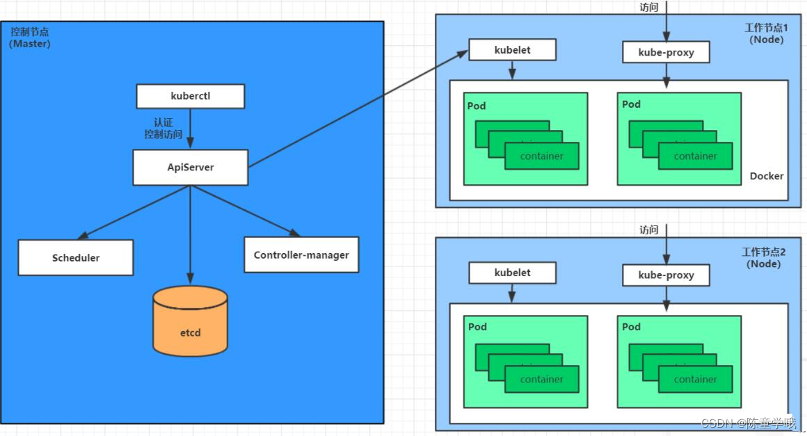 Kubernetes入门详解核心概念组件与整体架构-开发者社区-阿里云