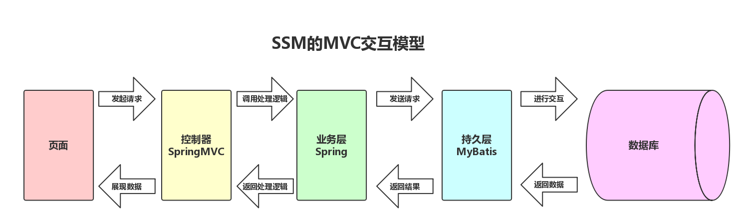 【SSM框架】SSM到底是什么，为什么这么多人使用-阿里云开发者社区