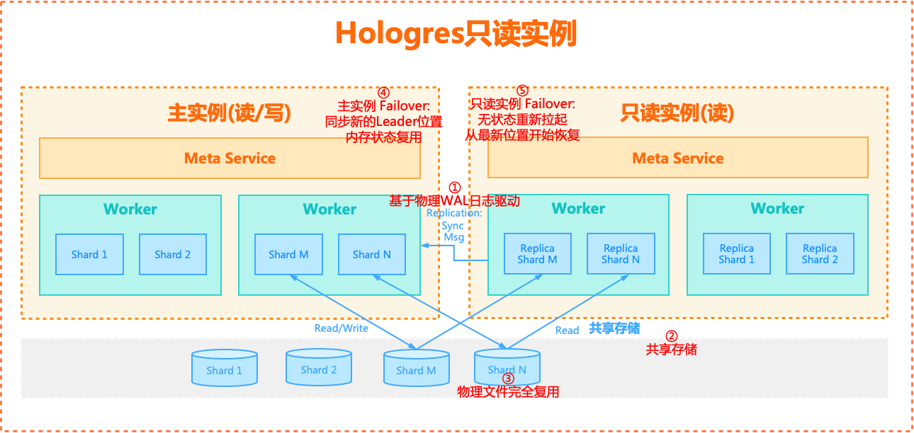 Hologres弹性计算在OLAP分析上的实践和探索-阿里云开发者社区