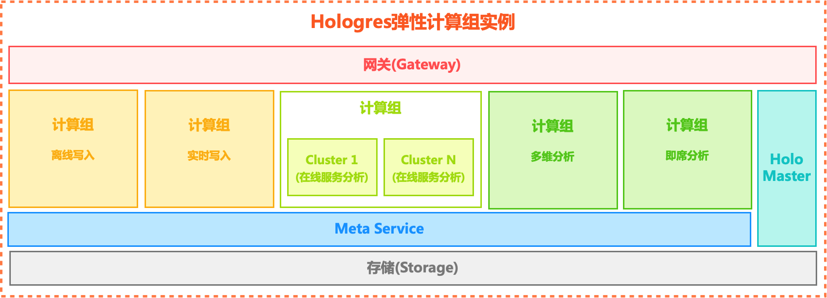 Hologres弹性计算在OLAP分析上的实践和探索-阿里云开发者社区