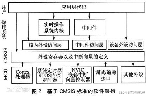 ARM Cortex-M CMSIS标准接口核心组件与架构解析-开发者社区-阿里云