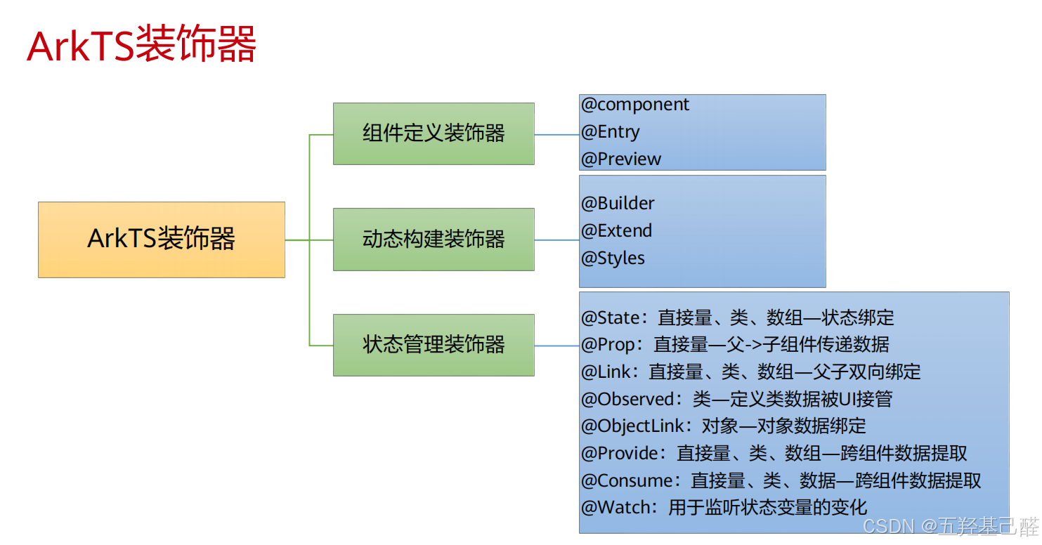 【HarmonyOS开发】ArkTS基础语法及使用（鸿蒙开发基础教程）-阿里云开发者社区