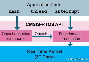 ARM Cortex-M CMSIS标准接口核心组件与架构解析-开发者社区-阿里云