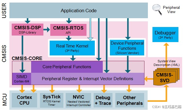 ARM Cortex-M CMSIS标准接口核心组件与架构解析-开发者社区-阿里云