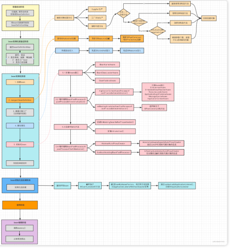 聊透Spring bean的生命周期-阿里云开发者社区