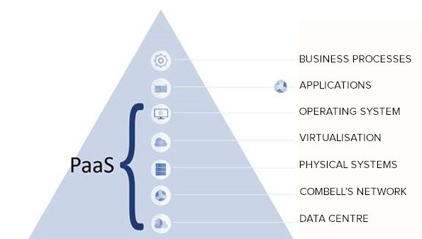 详解IaaS PaaS SaaS BaaS FaaS等云服务模式定义区别与选型-开发者社区-阿里云