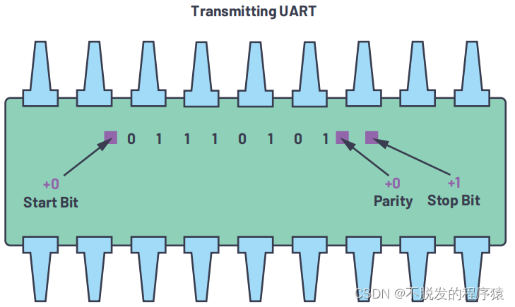 一文搞懂UART通信协议-阿里云开发者社区