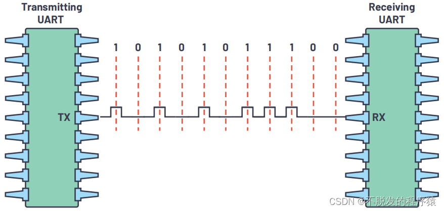 一文搞懂UART通信协议-阿里云开发者社区