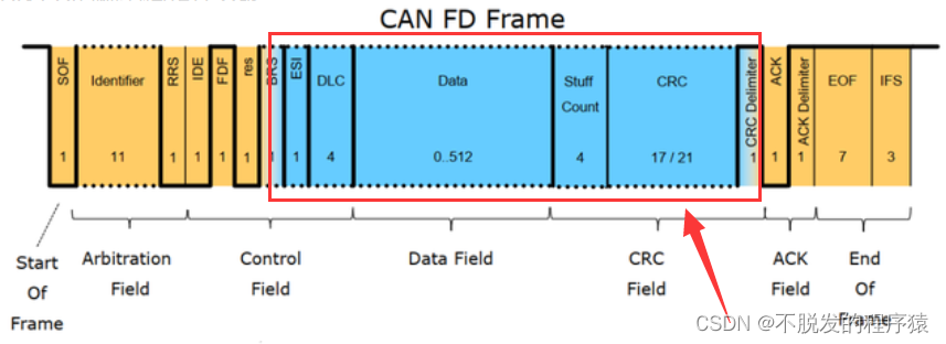 一文搞懂CAN和CAN FD总线协议-阿里云开发者社区